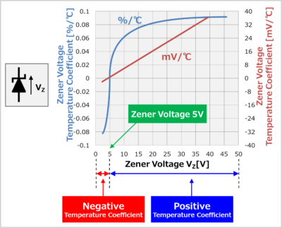 Temperature Coefficient of Zener Diode - Electrical Information
