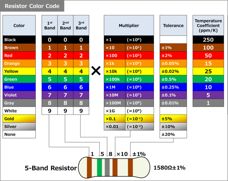 Resistor Color Code Chart (4-Band, 5-Band) - Electrical Information