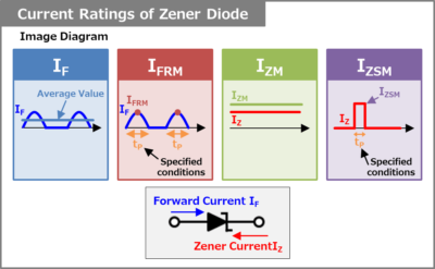 [Zener Diode] Current Ratings (IF,IFRM,IZM,IZSM) - Electrical Information