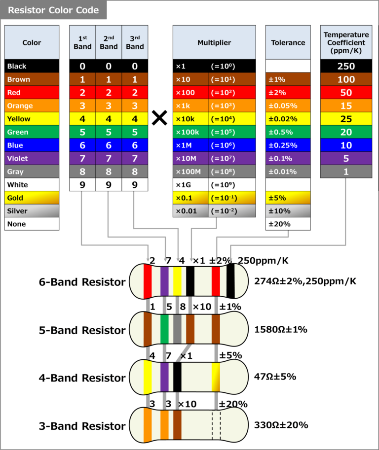 Resistor Color Code Chart (4-Band, 5-Band) - Electrical Information