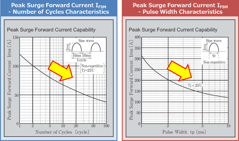 [Diode] Current Ratings (IO,IFSM,IFRM,ISM,IRRM) - Electrical Information