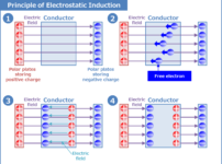 Electrostatic Induction (Explanation, Principle) - Electrical Information