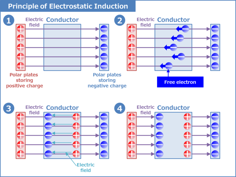 Electrostatic Induction (Explanation, Principle) - Electrical Information