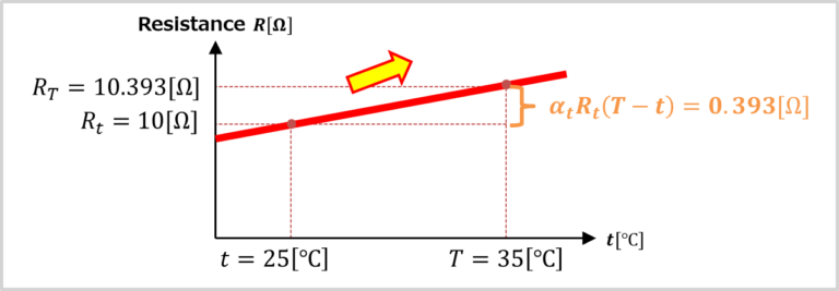Temperature Coefficient of Resistance - Electrical Information