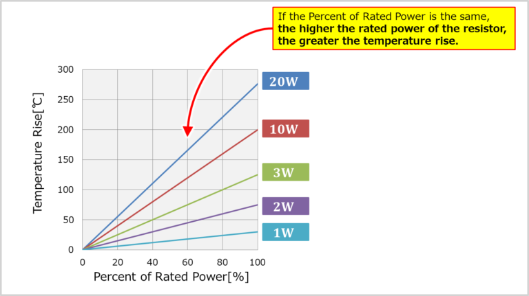 Resistor Temperature Rise Calculation - Electrical Information