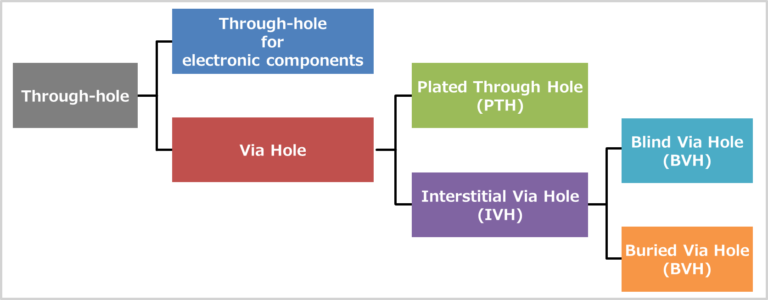 Difference Between Through-hole, Blind Via, Buried Via, and Land ...
