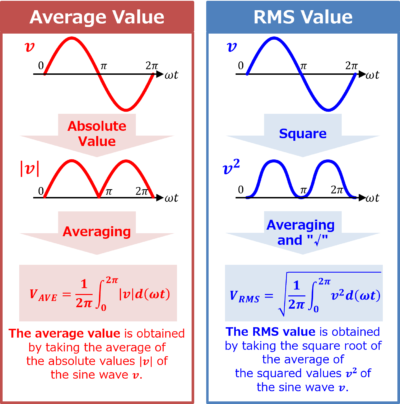 Difference between "Average Value" and "RMS Value" - Electrical Information