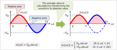[Sine Wave] RMS Value, Average Value, Form Factor, and Crest Factor ...