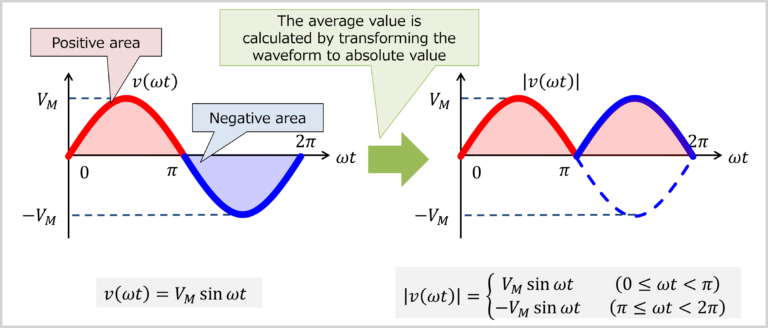 [Sine Wave] RMS Value, Average Value, Form Factor, and Crest Factor ...