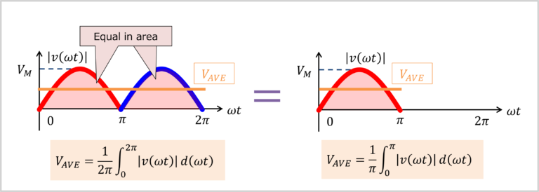 [Sine Wave] RMS Value, Average Value, Form Factor, and Crest Factor ...
