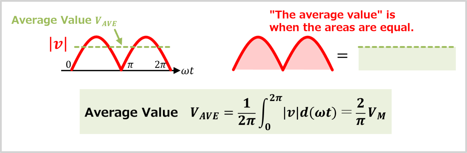 Difference between "Average Value" and "RMS Value" - Electrical Information