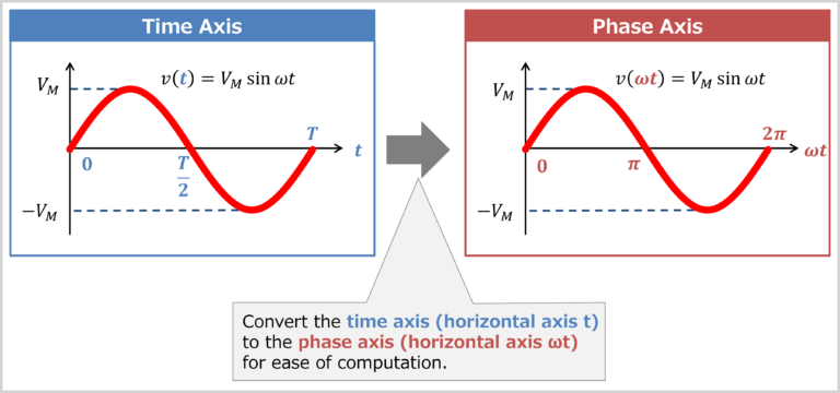 Sine Wave Rms Value Average Value Form Factor And Crest Factor