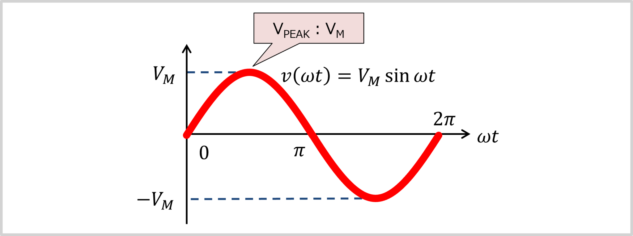 [Sine Wave] RMS Value, Average Value, Form Factor, and Crest Factor ...