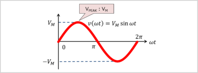 [Sine Wave] RMS Value, Average Value, Form Factor, and Crest Factor ...