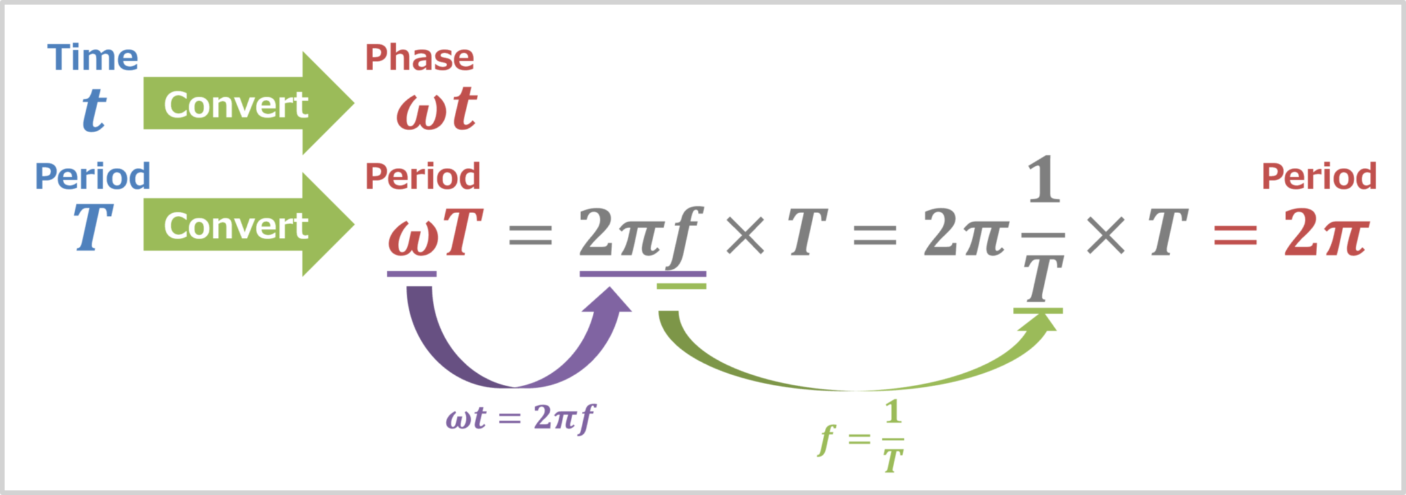 [Sine Wave] RMS Value, Average Value, Form Factor, and Crest Factor ...