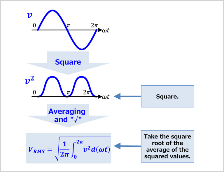 Difference between "Average Value" and "RMS Value" - Electrical Information
