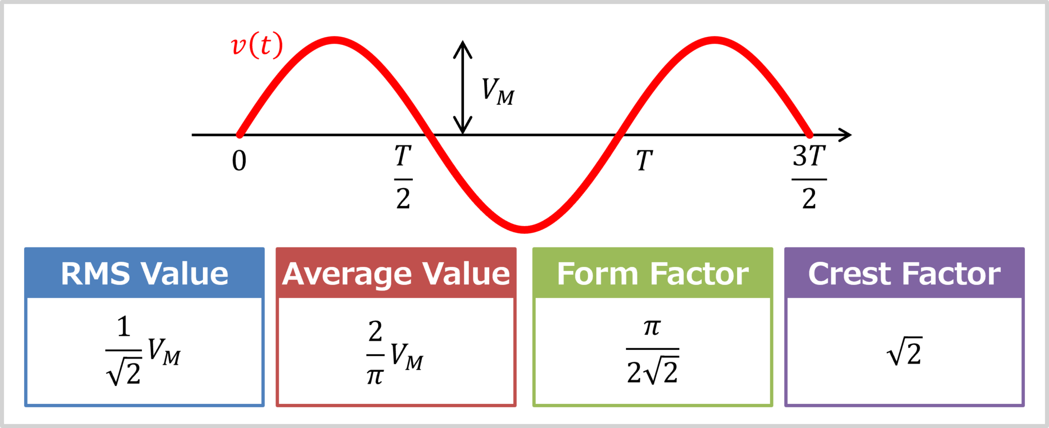 Sine Wave RMS Value Average Value Form Factor And Crest Factor Sine Wave RMS Value Average Value Form Factor And Crest Factor