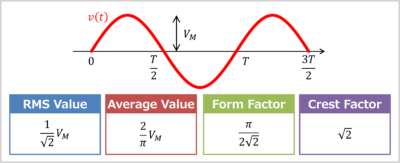 [Sine Wave] RMS Value, Average Value, Form Factor, and Crest Factor ...