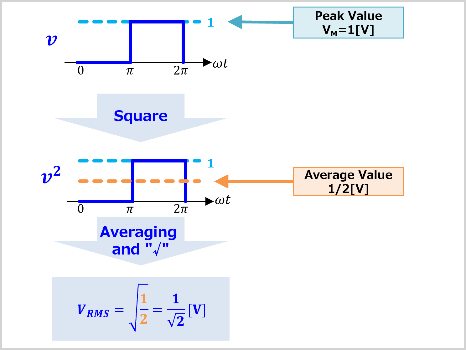 Difference between "Average Value" and "RMS Value" - Electrical Information