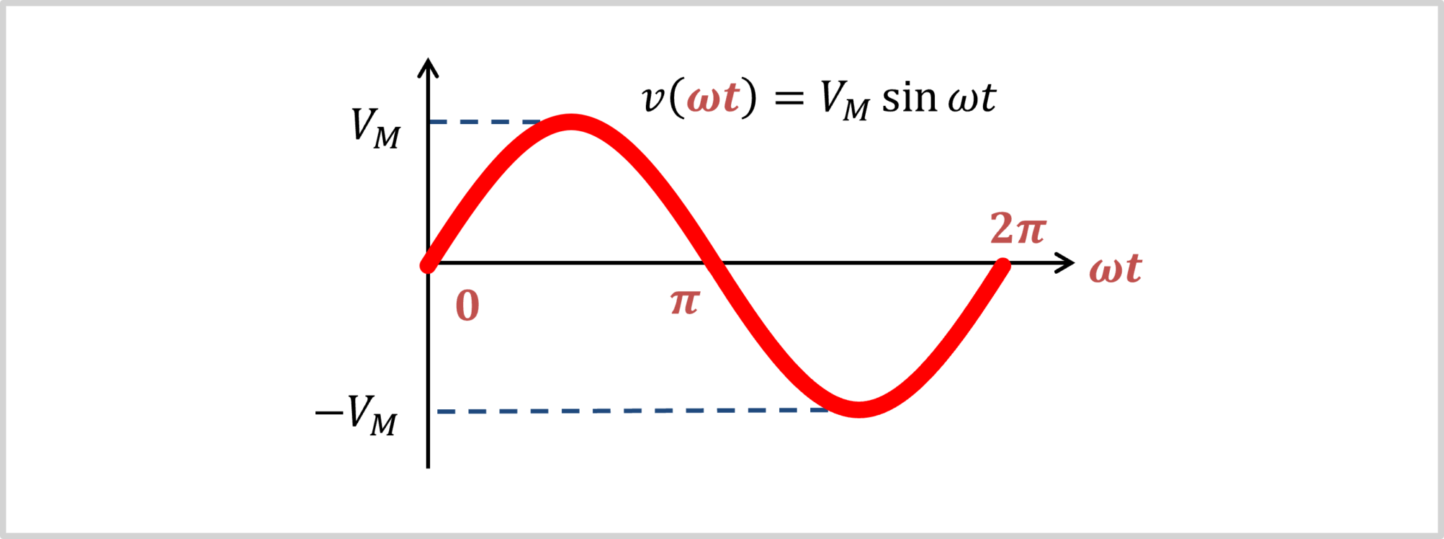  Sine Wave RMS Value Average Value Form Factor And Crest Factor