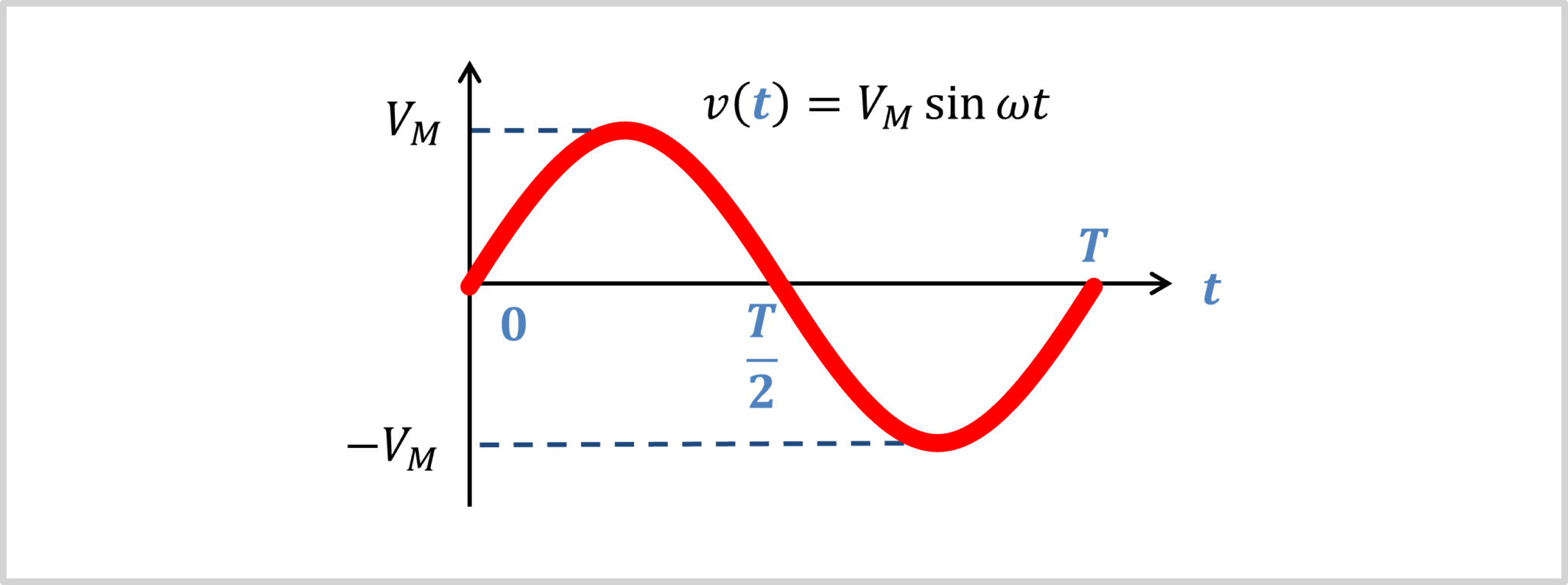 [Sine Wave] RMS Value, Average Value, Form Factor, and Crest Factor - Electrical Information