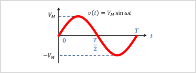 [Sine Wave] RMS Value, Average Value, Form Factor, and Crest Factor ...