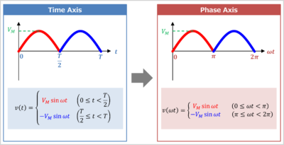 [Full-Wave Rectified Sine-Wave] RMS Value, Average Value, Form Factor ...