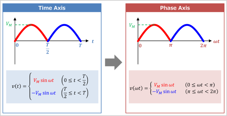 [Full-Wave Rectified Sine-Wave] RMS Value, Average Value, Form Factor ...