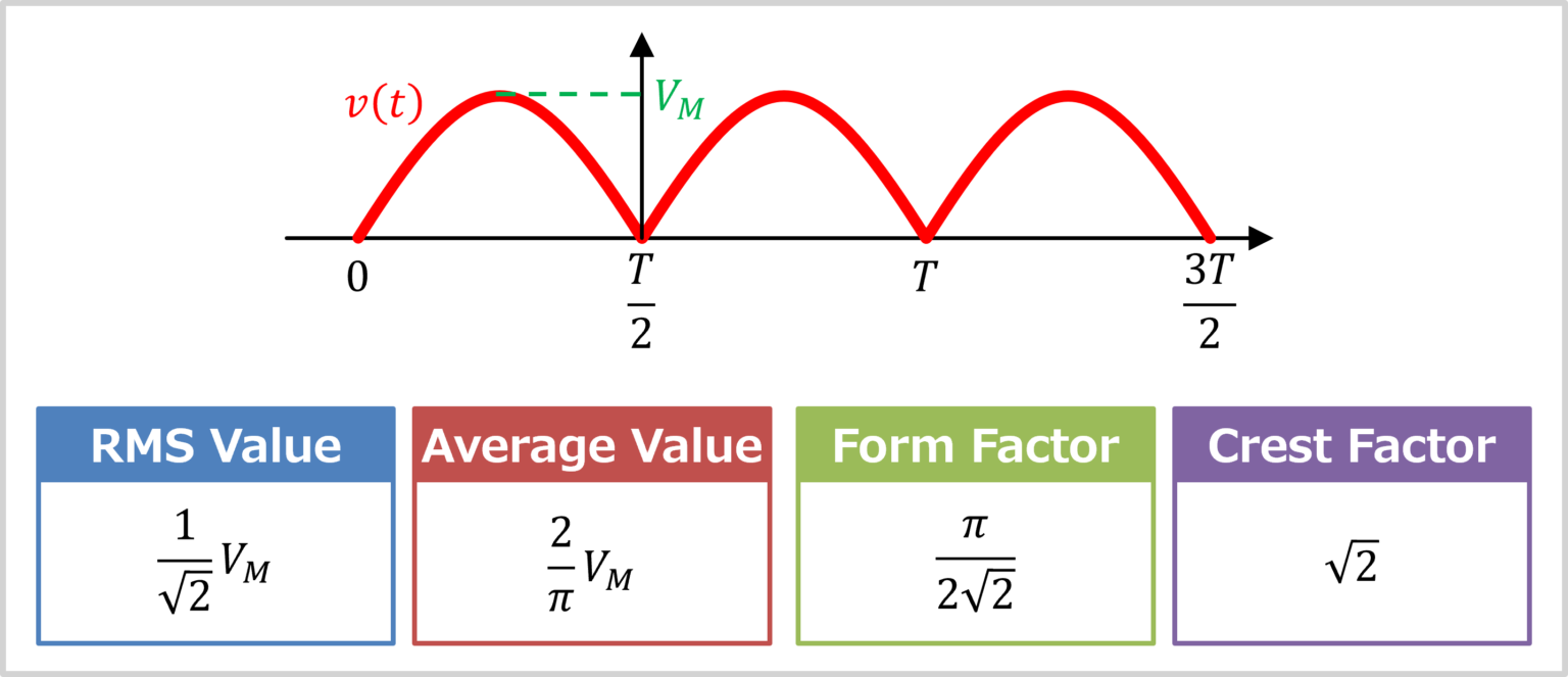 Full Wave Rectified Sine Wave Rms Value Average Value Form Factor