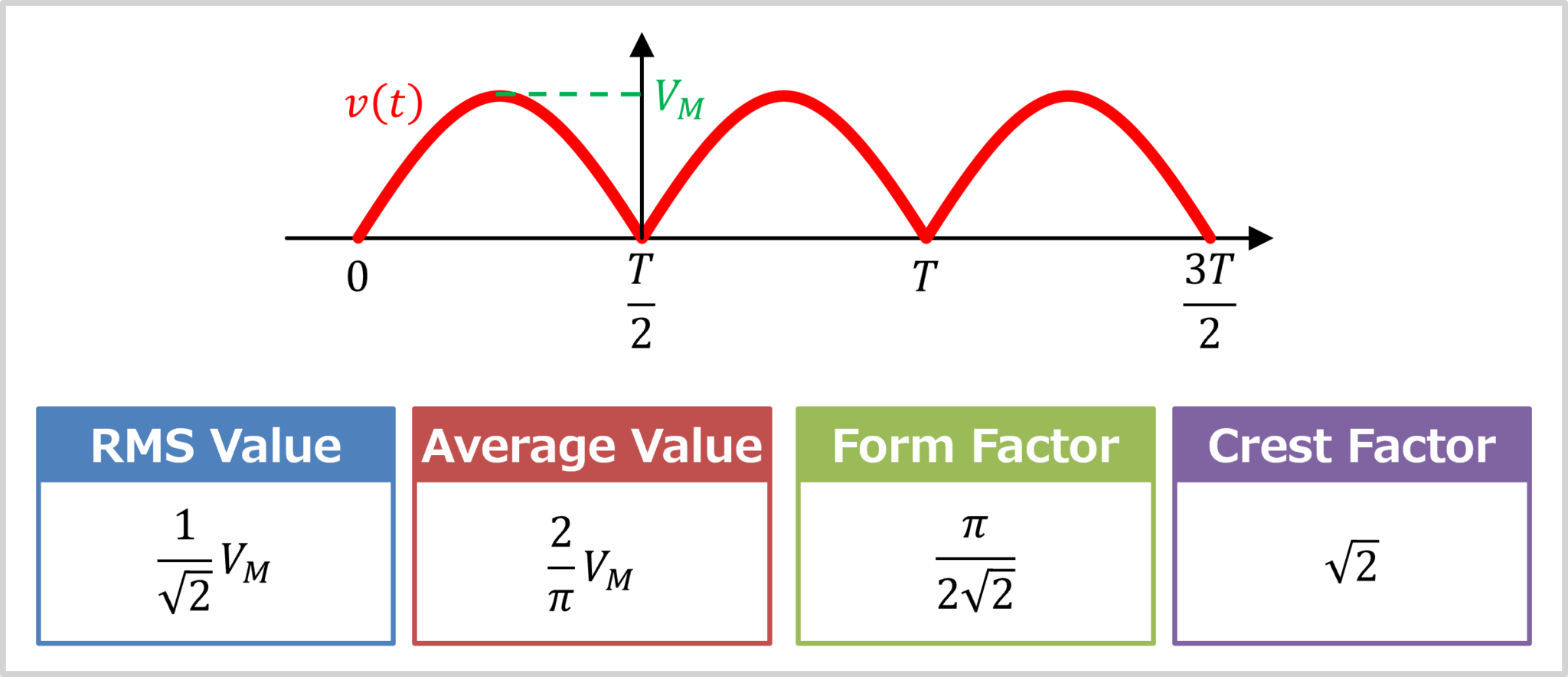 [Full-Wave Rectified Sine-Wave] RMS Value, Average Value, Form Factor ...
