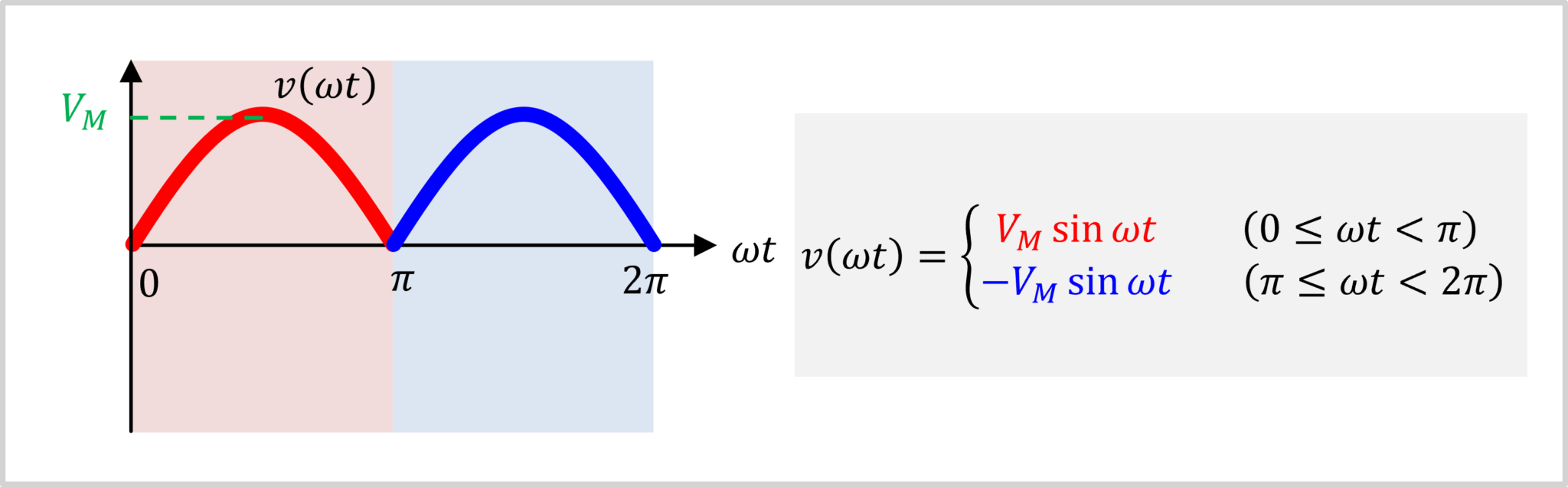 Full Wave Rectified Sine Wave Rms Value Average Value Form Factor And Crest Factor