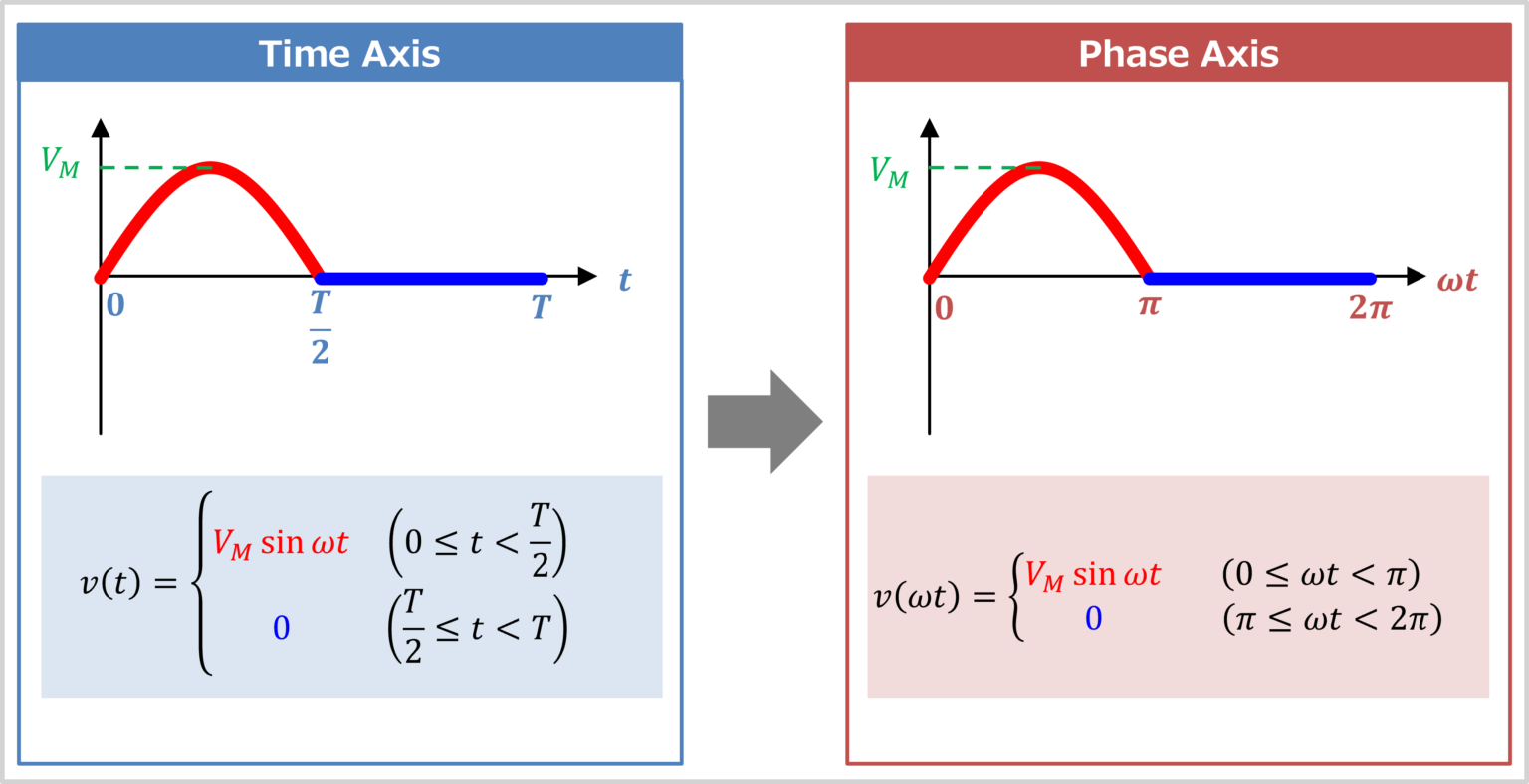 Half Wave Rectified Sine Wave Rms Value Average Value Form Factor And Crest Factor